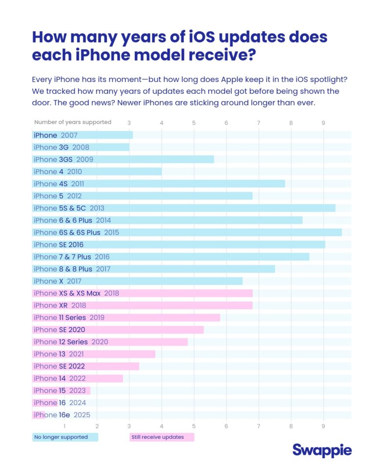 At What Point Does an iPhone Stop Being Useful? - Swappie