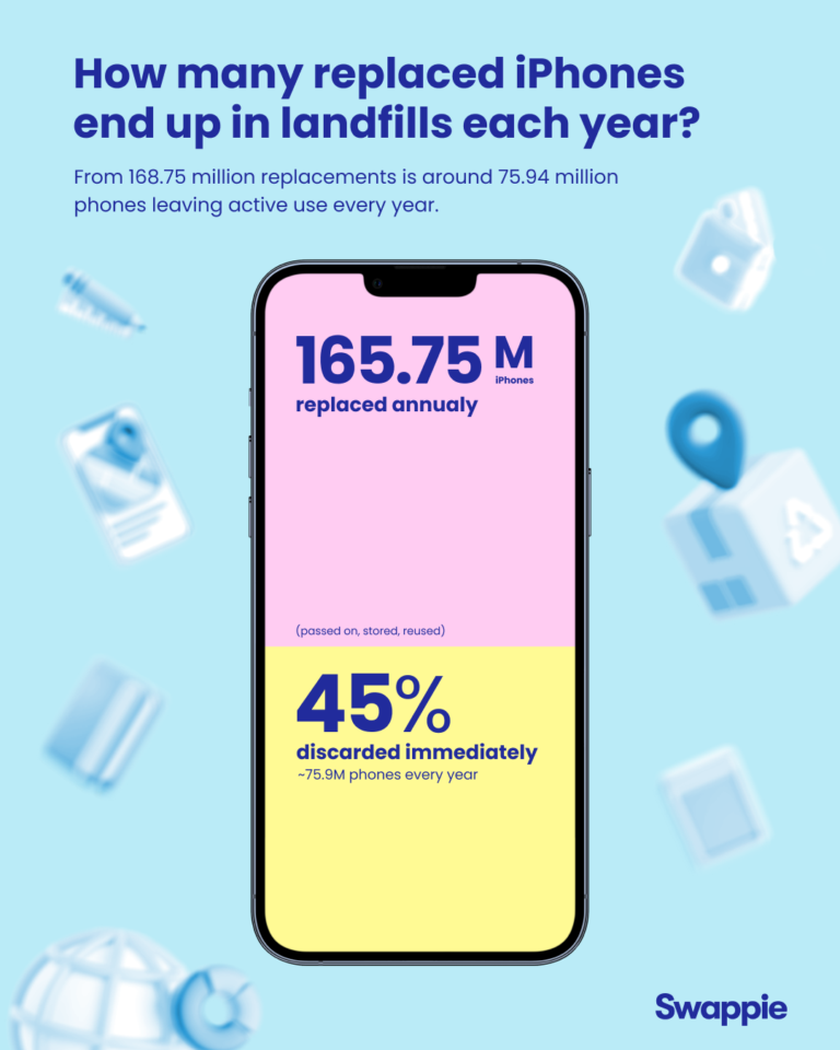 iPhone e-waste: how many devices end up in landfills each year - Swappie