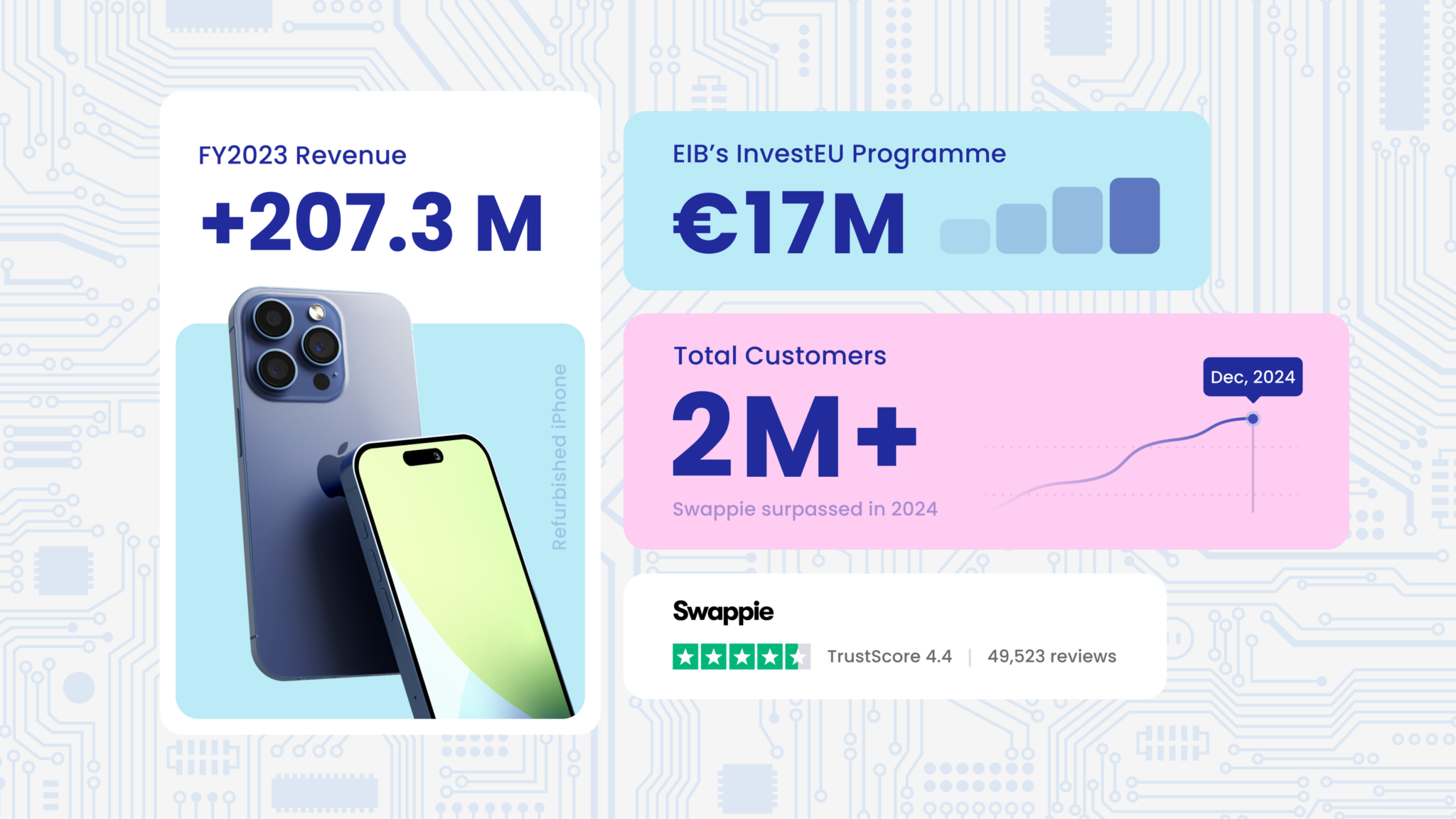 With Two Million Customers, Swappie Solidifies its Position as Europe’s ...